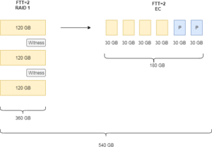 Why does a vSAN cluster need slack space?