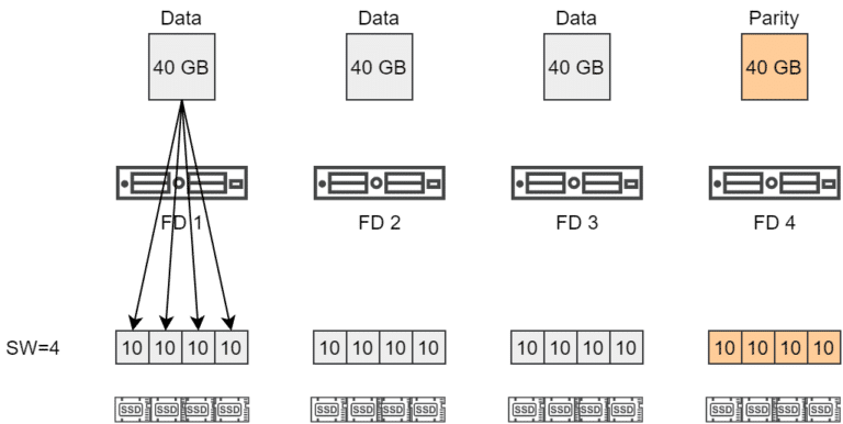 An Insight into vSAN-Striping