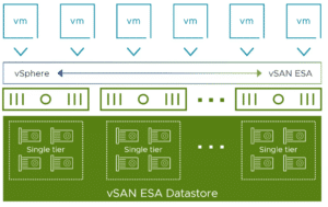 VMware vSAN 8 - vSAN on steroids