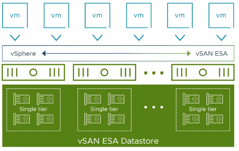 VMware vSAN 8 - vSAN on steroids