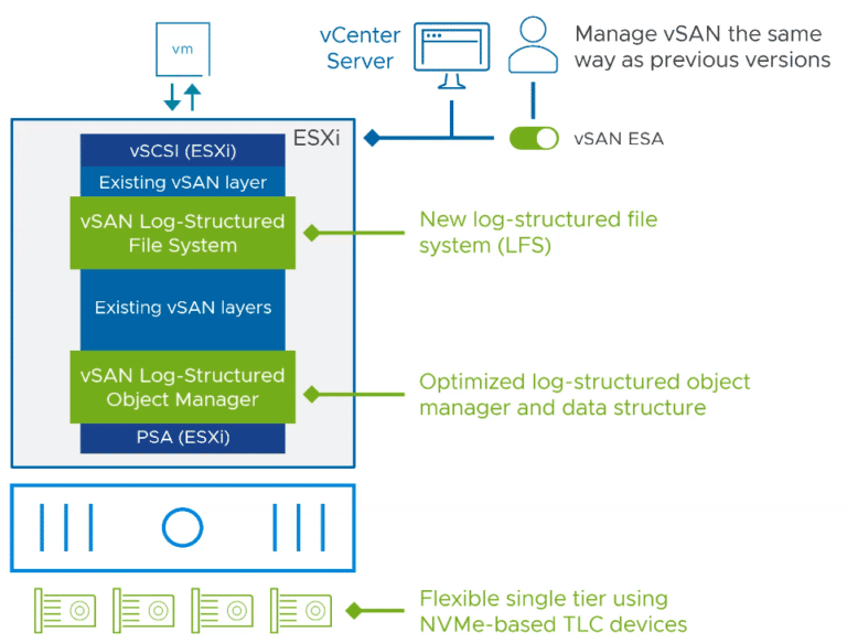 VMware vSAN 8 - vSAN on steroids