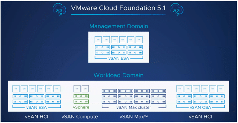 vSAN 8 Update 2 - what's new on technical level